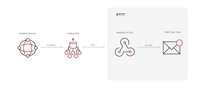 SMS Notification System with PubNub and IFTTT | PubNub