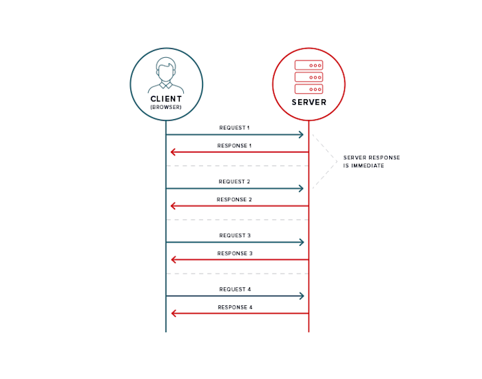 Evaluating Long Polling vs WebSockets | PubNub Evaluating Long Polling vs WebSockets | PubNub