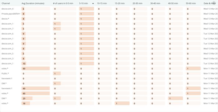 Monitor Engagement with the User Behavior Dashboard | PubNub