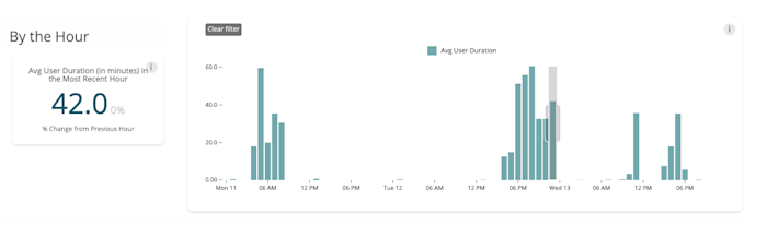 Monitor Engagement with the User Behavior Dashboard | PubNub