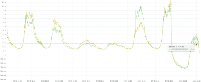 2x Performance Improved Moving Python 2 to Python 3 | PubNub
