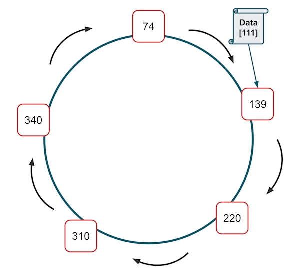Consistent Hashing In Distributed Systems Pubnub 
