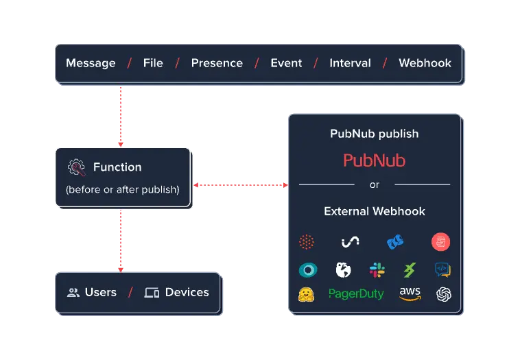 Run your custom code on our infrastructure | PubNub