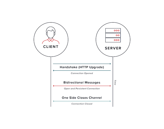 Evaluating Long Polling vs WebSockets | PubNub Evaluating Long Polling vs WebSockets | PubNub