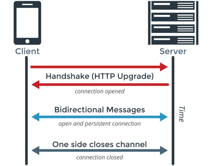 Java Websocket Client For Android Overview Pubnub