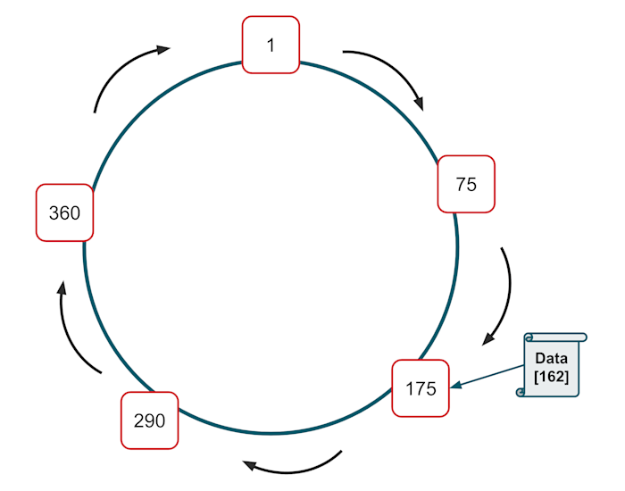 Consistent Hashing in Distributed Systems | PubNub Consistent Hashing in Distributed Systems | PubNub