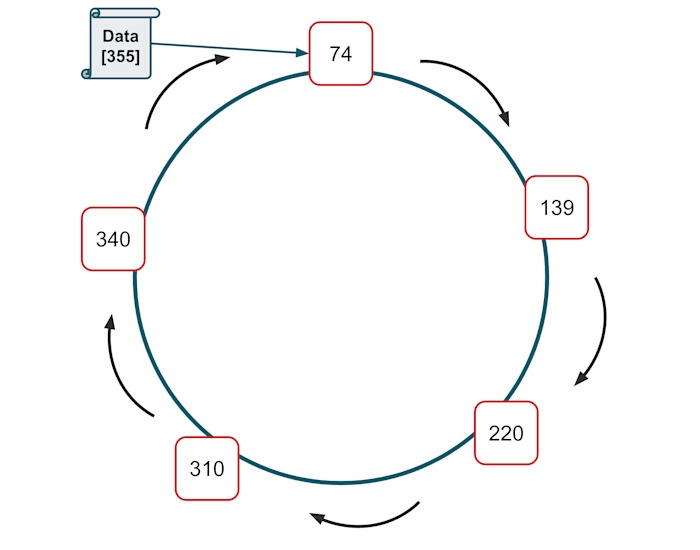 Consistent Hashing in Distributed Systems | PubNub Consistent Hashing in Distributed Systems | PubNub