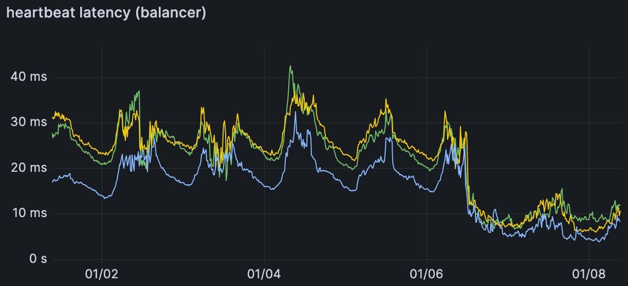 How We Halved Our Latency by Rewriting Presence Service API in Rust