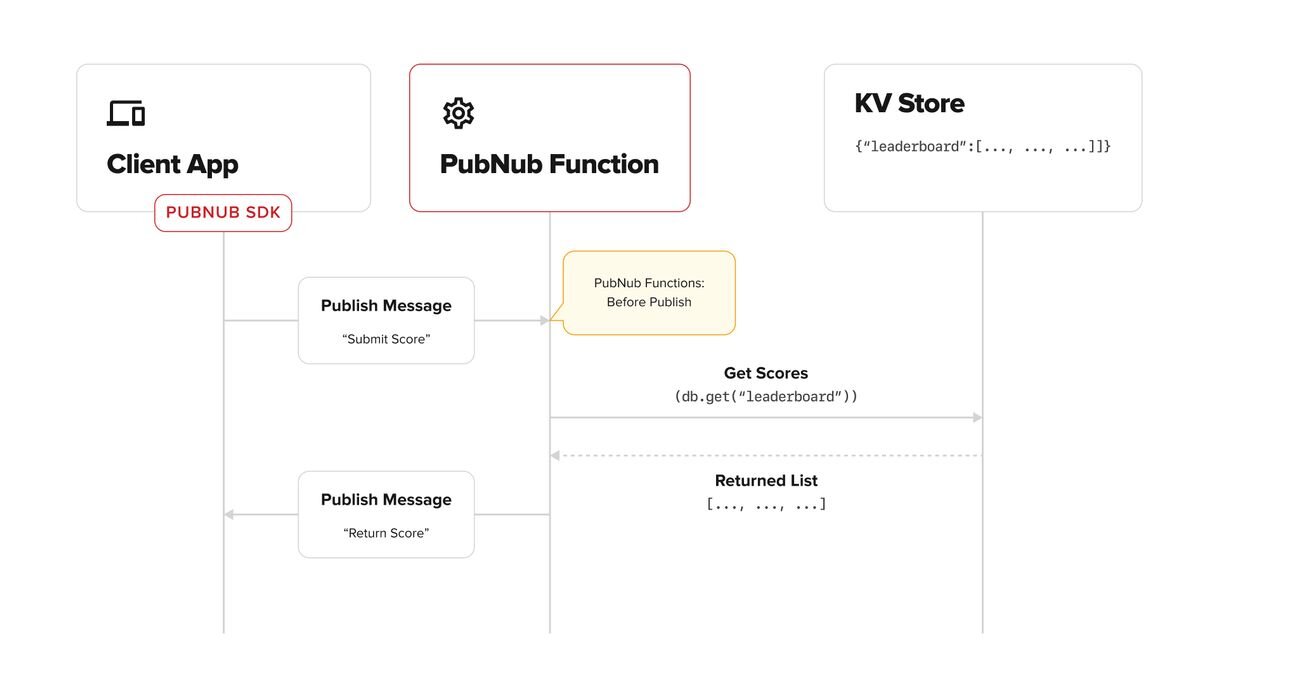 Gamifying Your Application With Real-time Interactivity