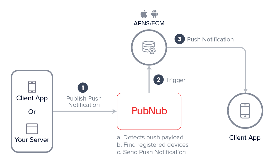 How-to: Build Multi-User Collaboration Applications with PubNub