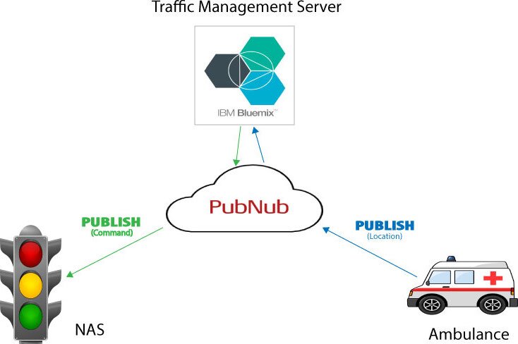 Smart Traffic Management for EMS Vehicles | PubNub